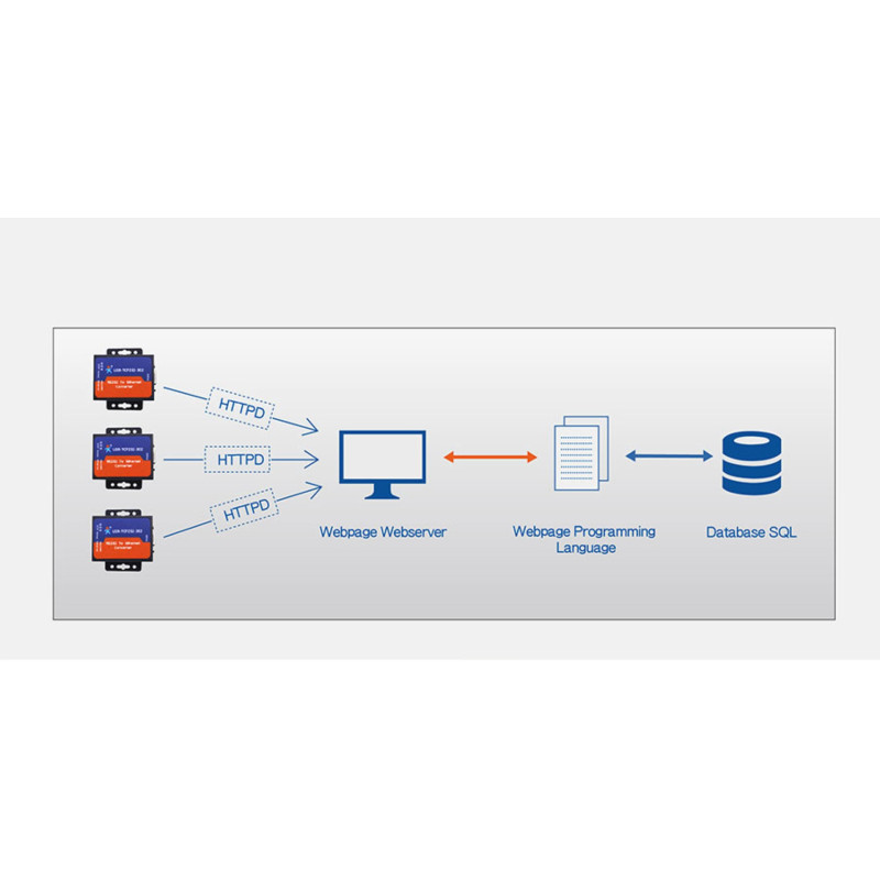 RS232 SERIAL ETHERNET LAN CONVERTER COM TCP EMULATOR USR-TCP232-302